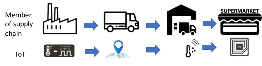 Securing IoT nodes in supply of chains | FISHY Securing IoT nodes in supply of chains | FISHY